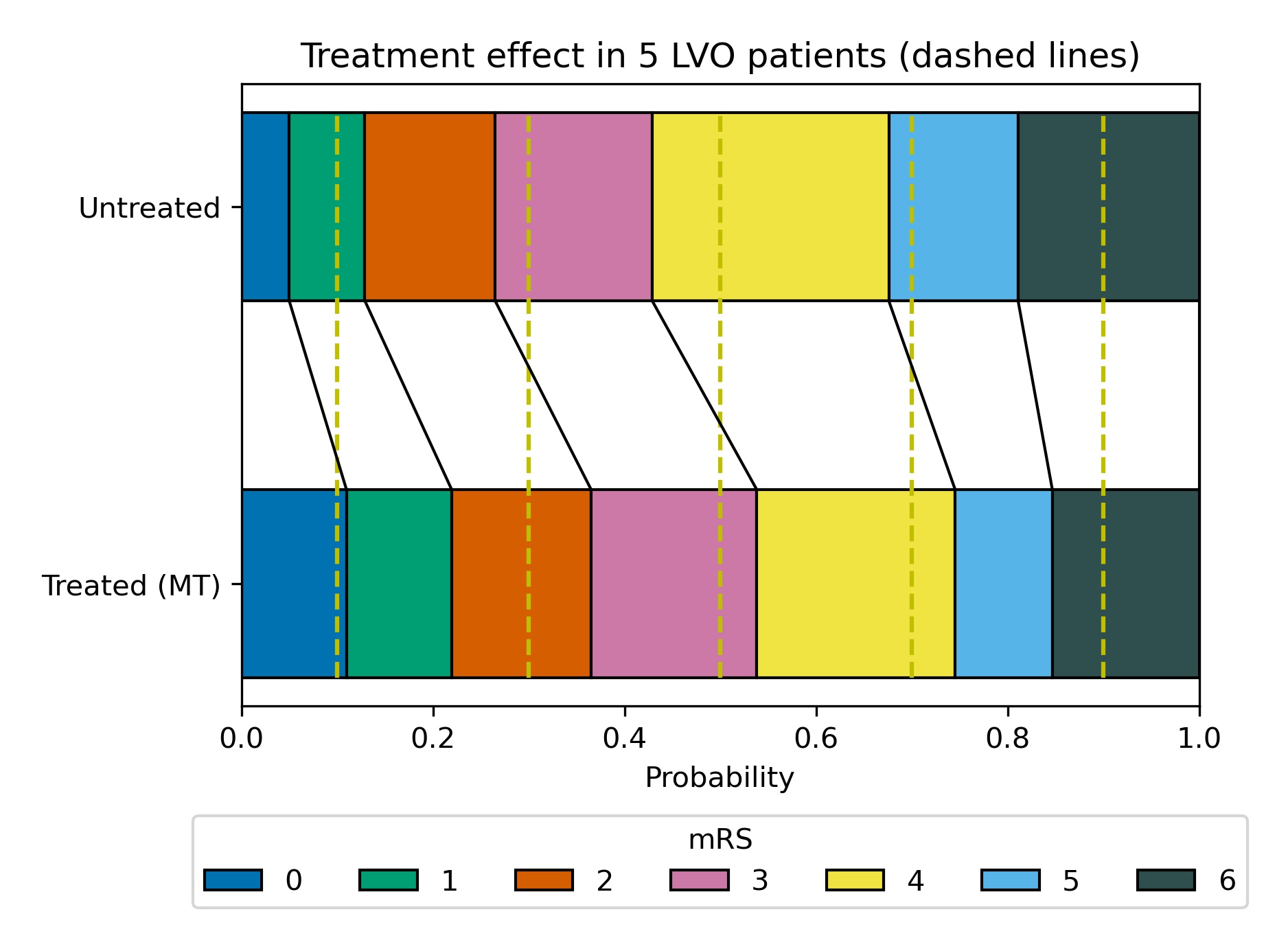 Predicting disability outcomes and utility after treatment of stroke ...